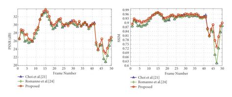 Psnrs And Ssims Of The Interpolated Frames Constructed By Choi Et Al
