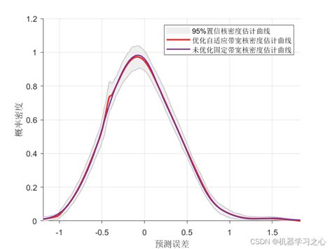 区间预测 Matlab实现bp Abkde的bp神经网络自适应带宽核密度估计多变量回归区间预测 Csdn博客