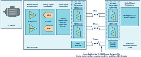 reliability and performance for motor control encoders