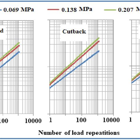 Typical Relationship Between Permanent Strain And Load Repetition Download Scientific Diagram