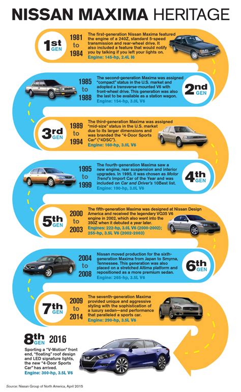 Nissan Maxima Heritage Infograph