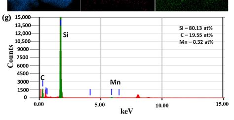 A C Tem Images D F Corresponding Edx Elemental Mapping Of Si Mn Download Scientific
