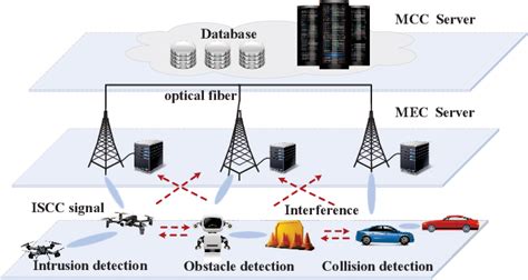 Figure 1 From Joint Offloading And Beamforming Design In Integrating Sensing Communication And
