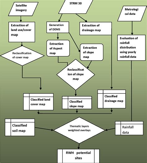 figure 2 from a multi criteria decision support system mdss for