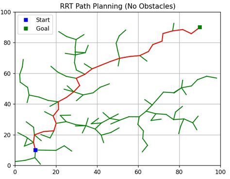 【启发式算法】rrt算法详细介绍（python） Csdn博客