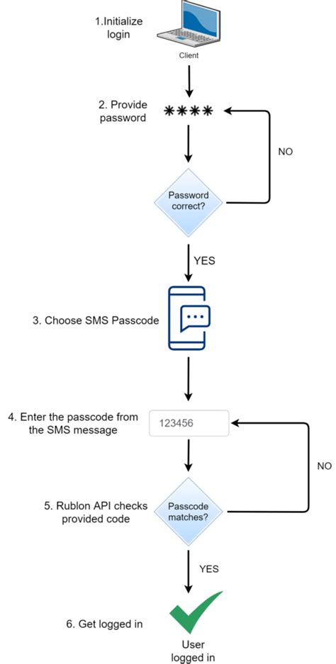 What Is Sms 2fa Text Message Authentication Explained Rublon