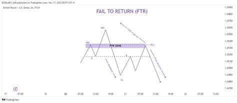 Quasimodo Qml Qml Is A Complex Pattern That Appear Only During Trend