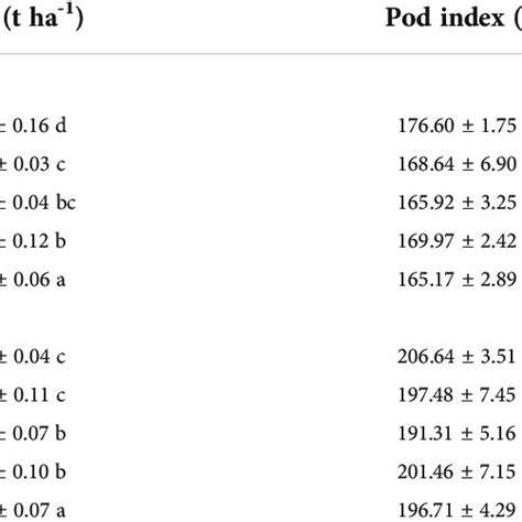 Yield And Yield Components Of Different Treatments In 2020 And 2021