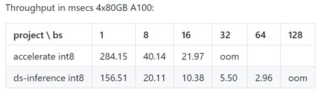 Why Is The Throughput Of Ds Inference Doubled When Using 4 A100 Gpus
