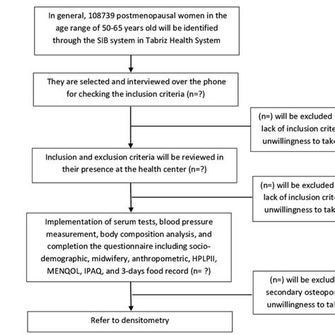 Flow Diagram Of Phase Two Progress Download Scientific Diagram