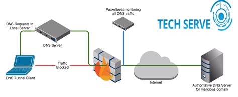 Dns Tunnel Monitoring Tech Serve Ppt