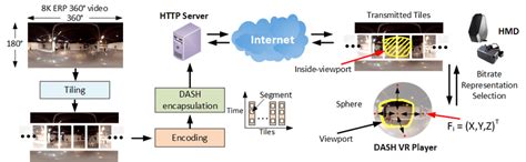 schematic diagram of our adaptive 360° video streaming system for vr