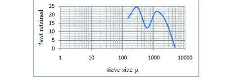 Particle Size Distribution Of Red Mud Download Scientific Diagram