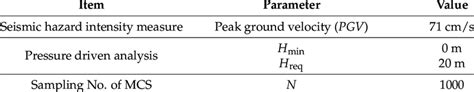 Parameter Setting Of The Seismic Performance Analysis Model Download Scientific Diagram
