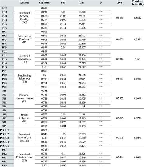 Confirmatory Factor Analysis Results Download Scientific Diagram