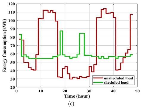 Axioms Free Full Text Efficient Optimization Algorithm Based Demand Side Management Program
