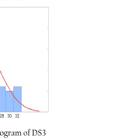 Productivity Histogram Of Ds1 Figure 5 Productivity Histogram For Ds2