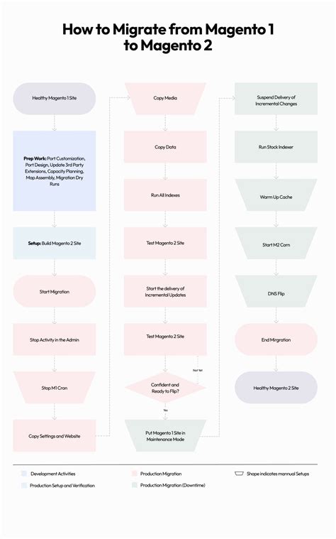 Magento 2 Migration Checklist A Step By Step Guideম্যাজেন্টো ২