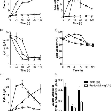 Fermentation Summary Of Debaryomyces Nepalensis Ncyc 3413 In