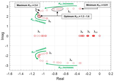 Eigenvalue Trajectory Of Dominant Poles Over Variations Of Virtual Download Scientific Diagram