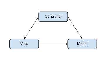 Building Games Using The Mvc Pattern Tutorial And Introduction Java Code Geeks