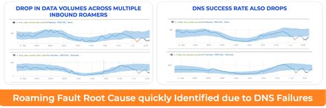 Correlation Analysis For Telecom Monitoring