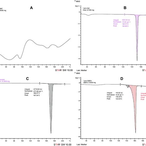 Dsc Curves A Dsc Curve Of Gbe B Dsc Curve Of Cholesterol C Dsc