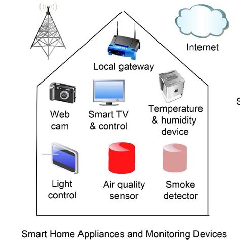 Smart Home Network Architecture Download Scientific Diagram