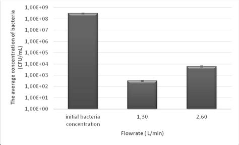 The Effect Of Bacteria Removal At A 3 × 10 8 Cfu Ml Initial Bacterial
