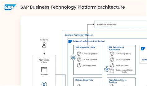 Flowchart Example For Sap Business Technology Platform Architecture Mockflow