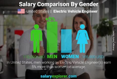 Electric Vehicle Engineer Average Salary In United States 2023 The