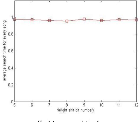 Figure 4 From A Fast Retrieval Algorithm Based On Fibonacci Hashing For Audio Fingerprinting