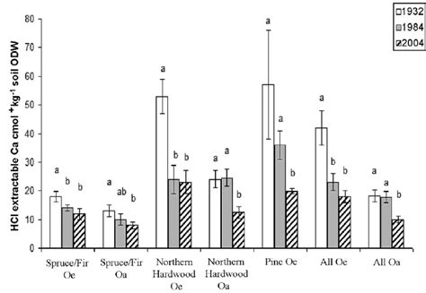 Concentrations Of 02 Mol L −1 Hcl Extractable Ca In 1930 To 1932