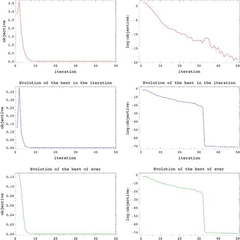 the objective function f along iterations left column diagrams of f