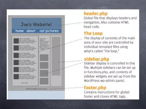 Wordpress Template Hierarchy Ppt