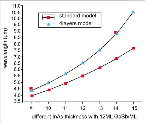Calculated Band Structure Of 13 5 Ml 2 Ml 8 Ml Inas Alsb Gasb T2sl