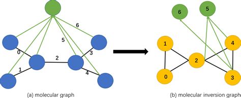 Mapping Of Molecular Graph To Its Corresponding Inversion Graph