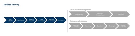 Bouw Inkoopproces Maatschappelijke Doelen Inkoopbeleid En Voorwaarden
