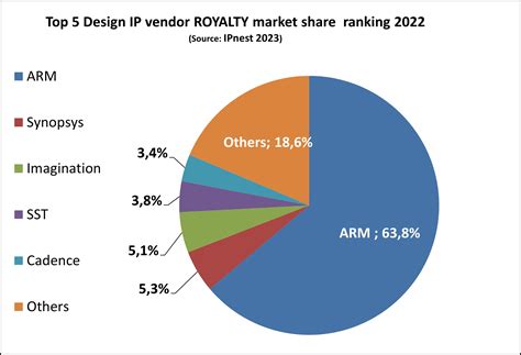 Ipnest Design Ip Sales Grew 20 2 In 2022 After 19 4 In Semiwiki Clipartfree Jp
