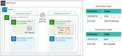 Understanding Aws Security Groups And Network Acls The Doorman And The Passport Gate Officer