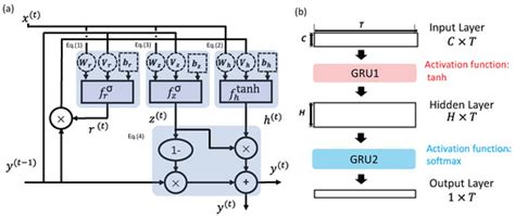 Recurrent Neural Network To Predict Saccade Offset Time Points From Electrooculogram Signals For
