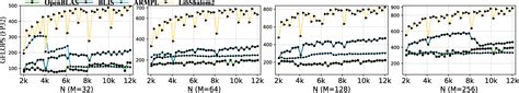 Figure 1 From Optimizing Full Spectrum Matrix Multiplications On Armv8