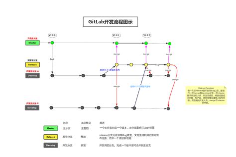 Gitlab开发流程图示、git命令一张图gitlab 怎么画流程图 Csdn博客