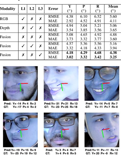 Table Iii From Driver Head Pose Estimation With Multimodal Temporal