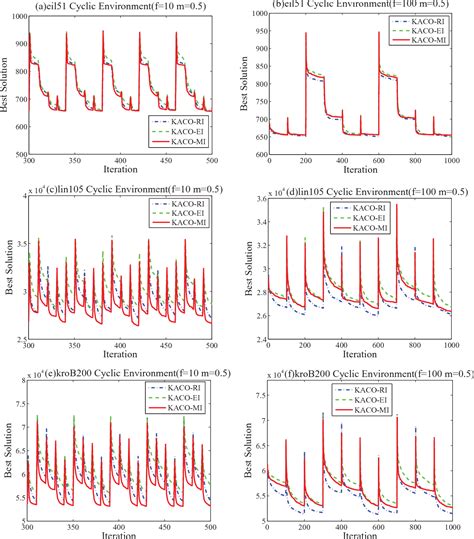 Figure 1 From Ant Colony Optimization With Clustering For Solving The