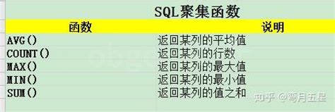 MySQL 聚集函数 AVG SUM COUNT MIN MAX 十一 知乎