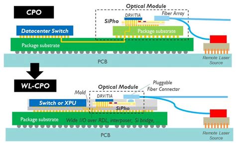 Imec Advances Silicon Photonics For Data Centers And Ai Supercomputers Semiconductor Materials