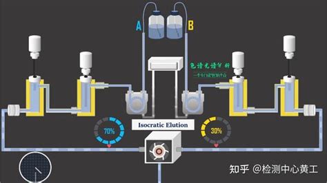 入门必看！高效液相色谱（hplc）原理动画版，非常棒！ 知乎
