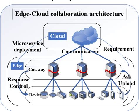 Figure 1 From A Task Oriented Automatic Microservice Deployment Method For Industrial Edge