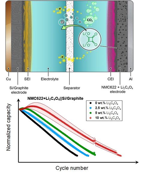 Meet Pre Lithiation Additive For The Cathode Prolongs Battery Life Cycle